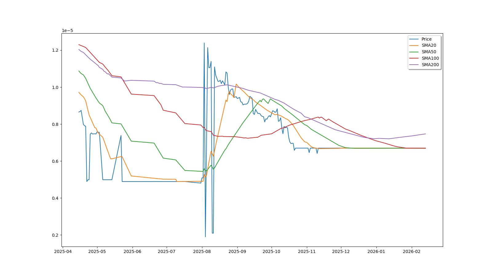 Typerium Simple Moving Averages