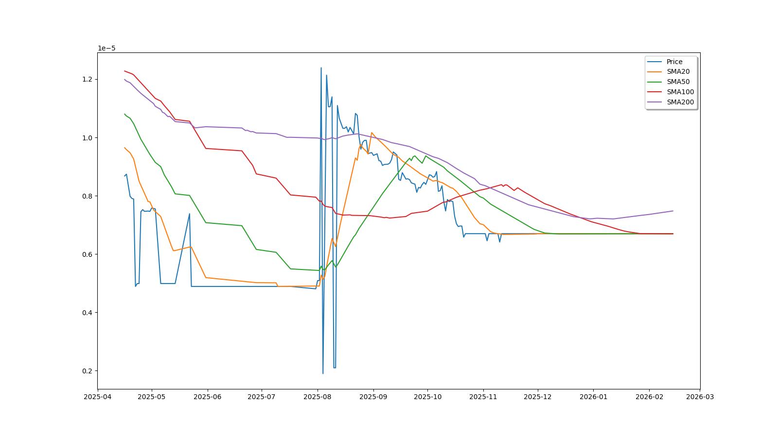 Typerium Simple Moving Averages