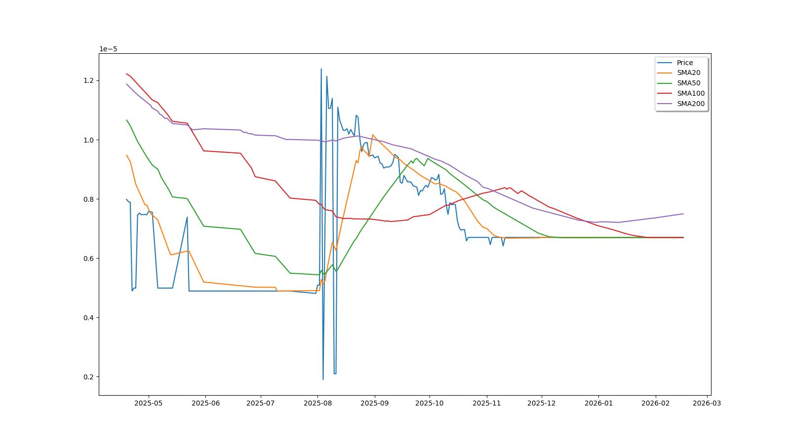 Typerium Simple Moving Averages