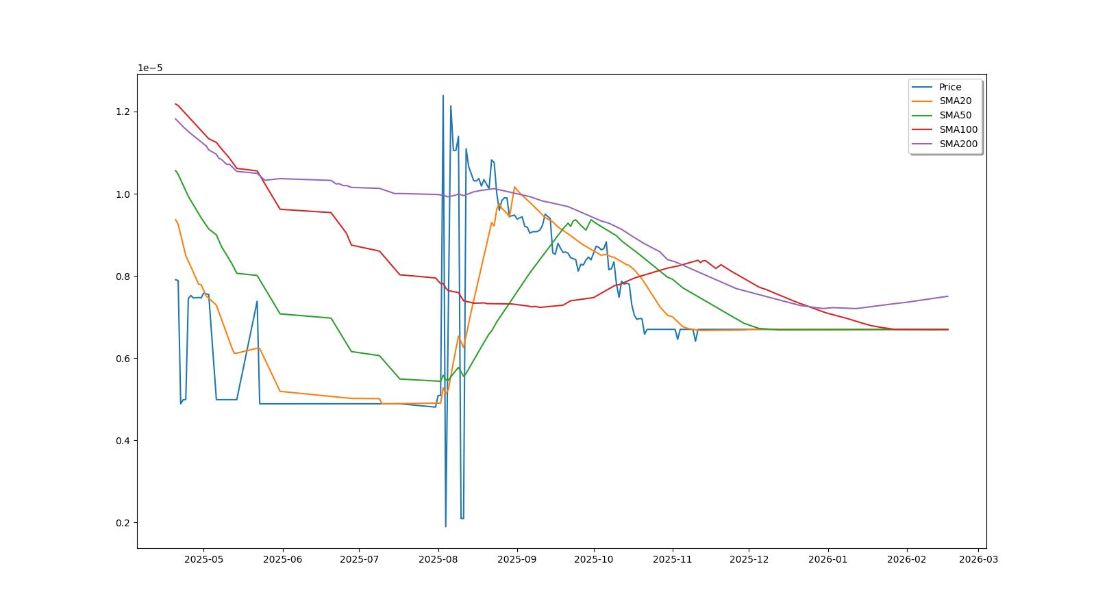 Typerium Simple Moving Averages