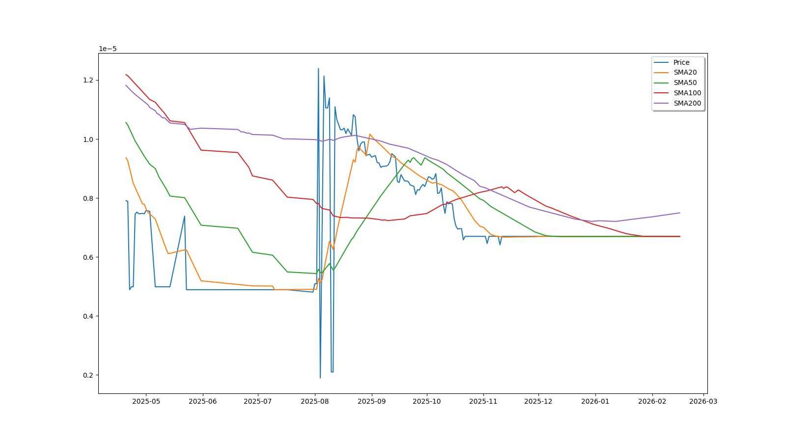Typerium Simple Moving Averages