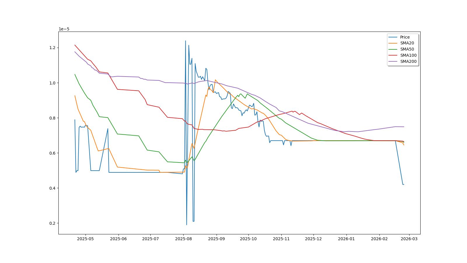 Typerium Simple Moving Averages