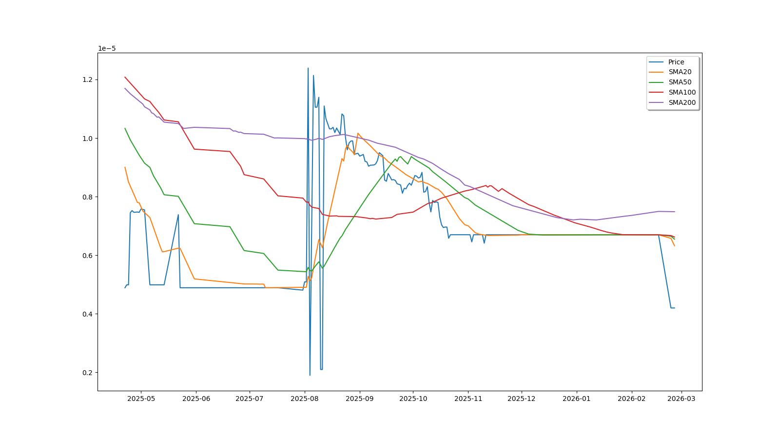 Typerium Simple Moving Averages