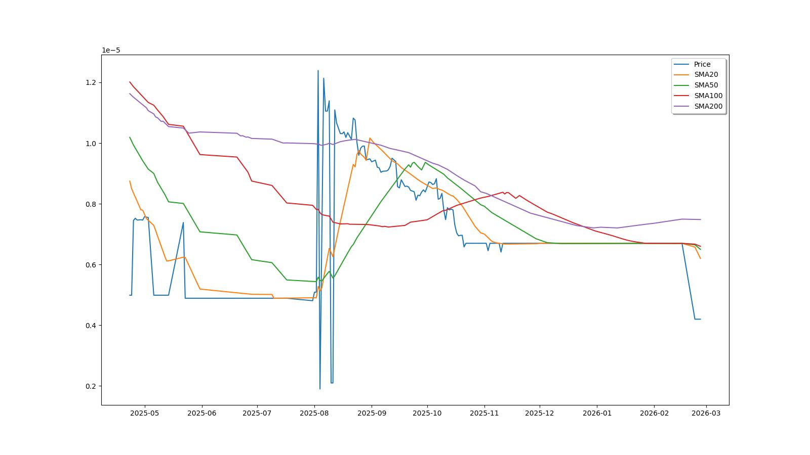 Typerium Simple Moving Averages