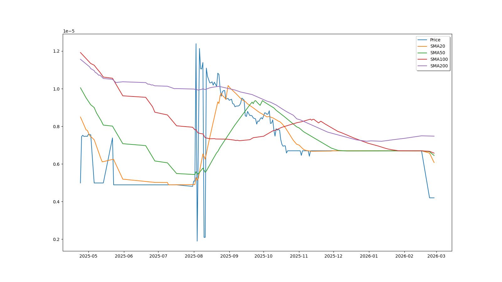 Typerium Simple Moving Averages