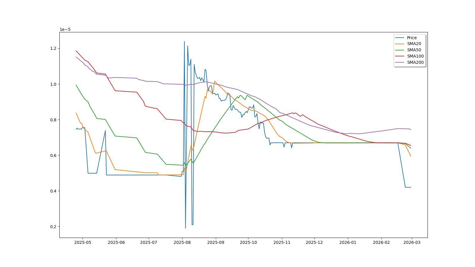 Typerium Simple Moving Averages
