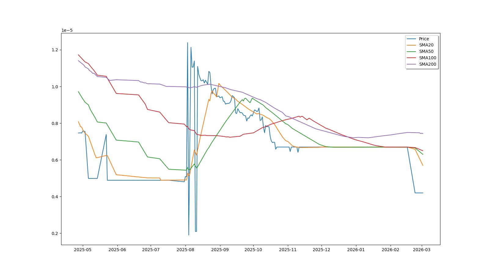 Typerium Simple Moving Averages