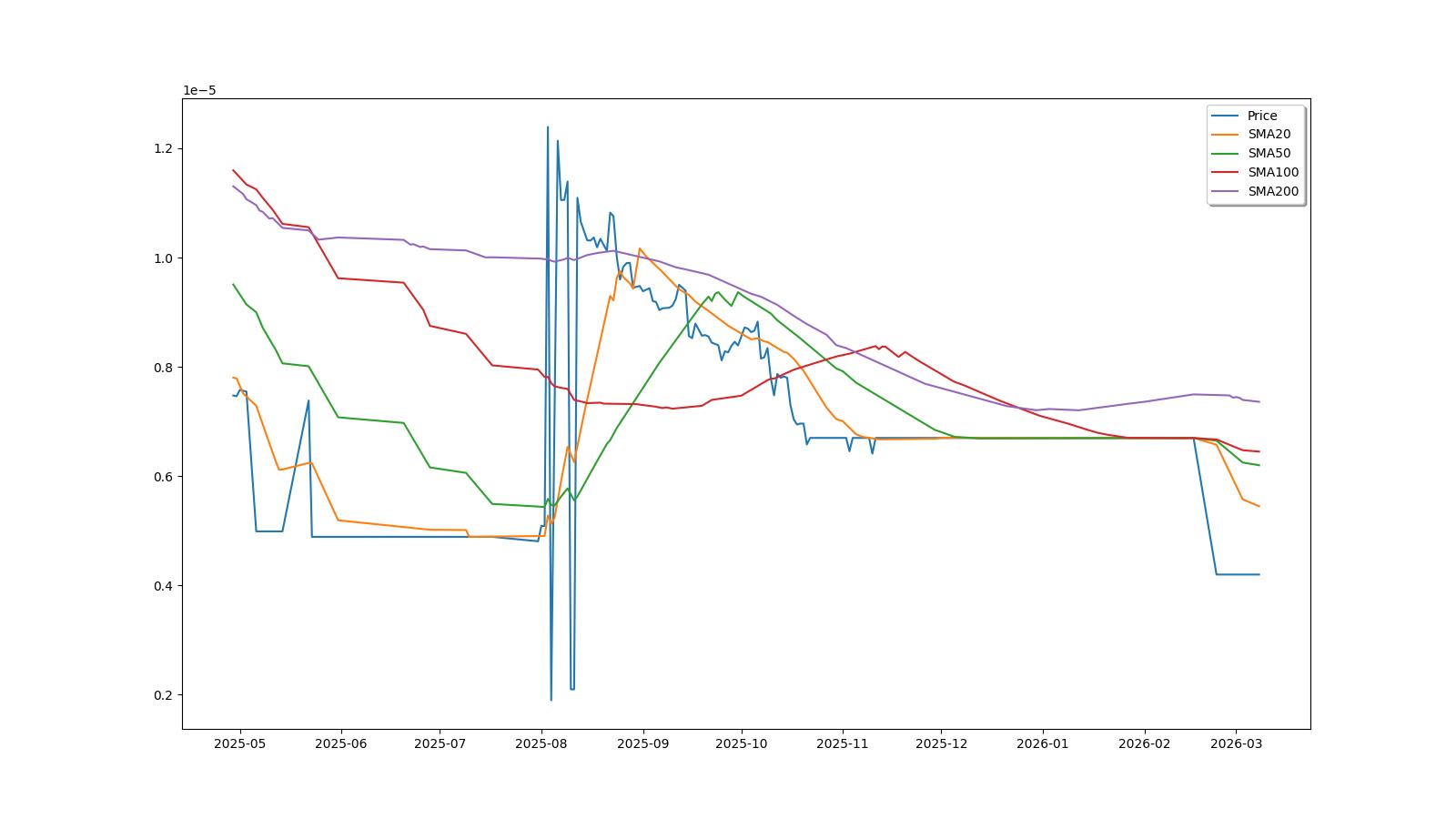 Typerium Simple Moving Averages