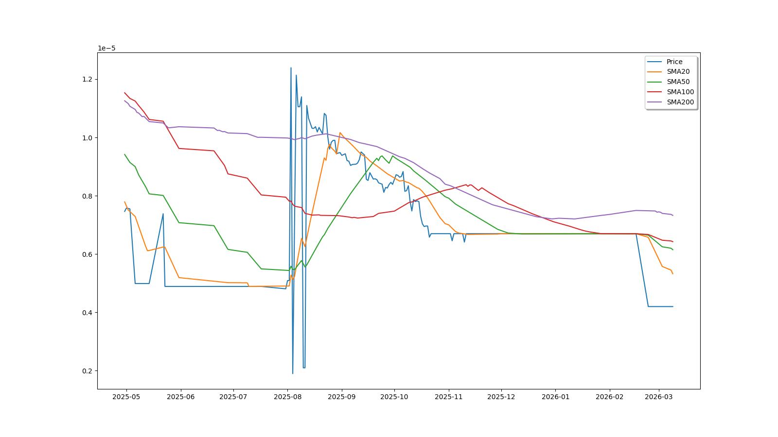 Typerium Simple Moving Averages