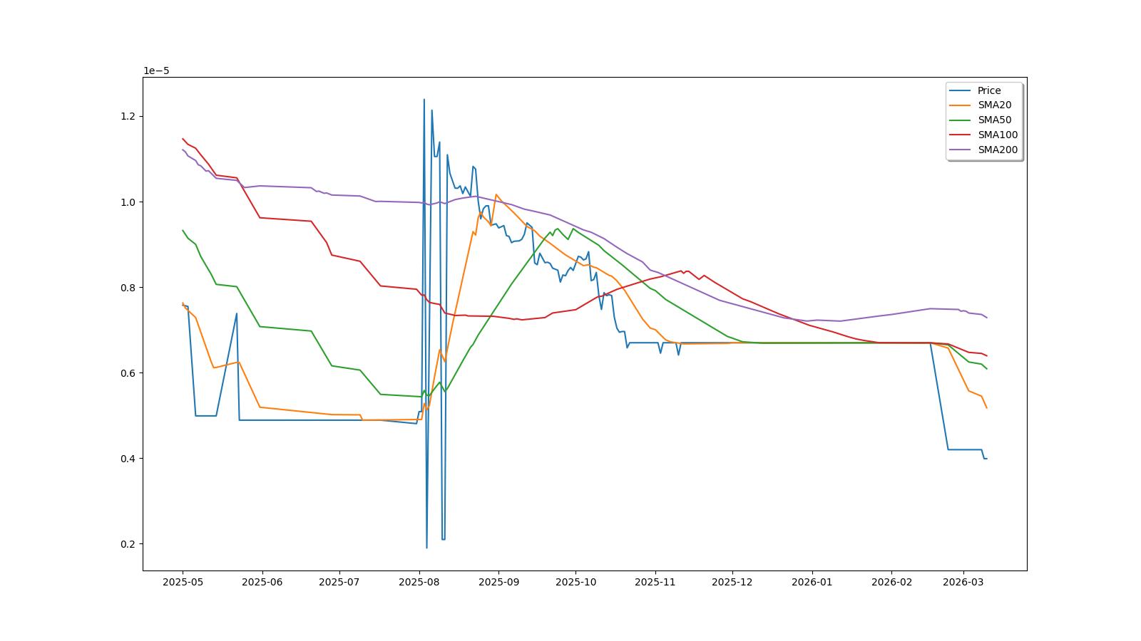 Typerium Simple Moving Averages