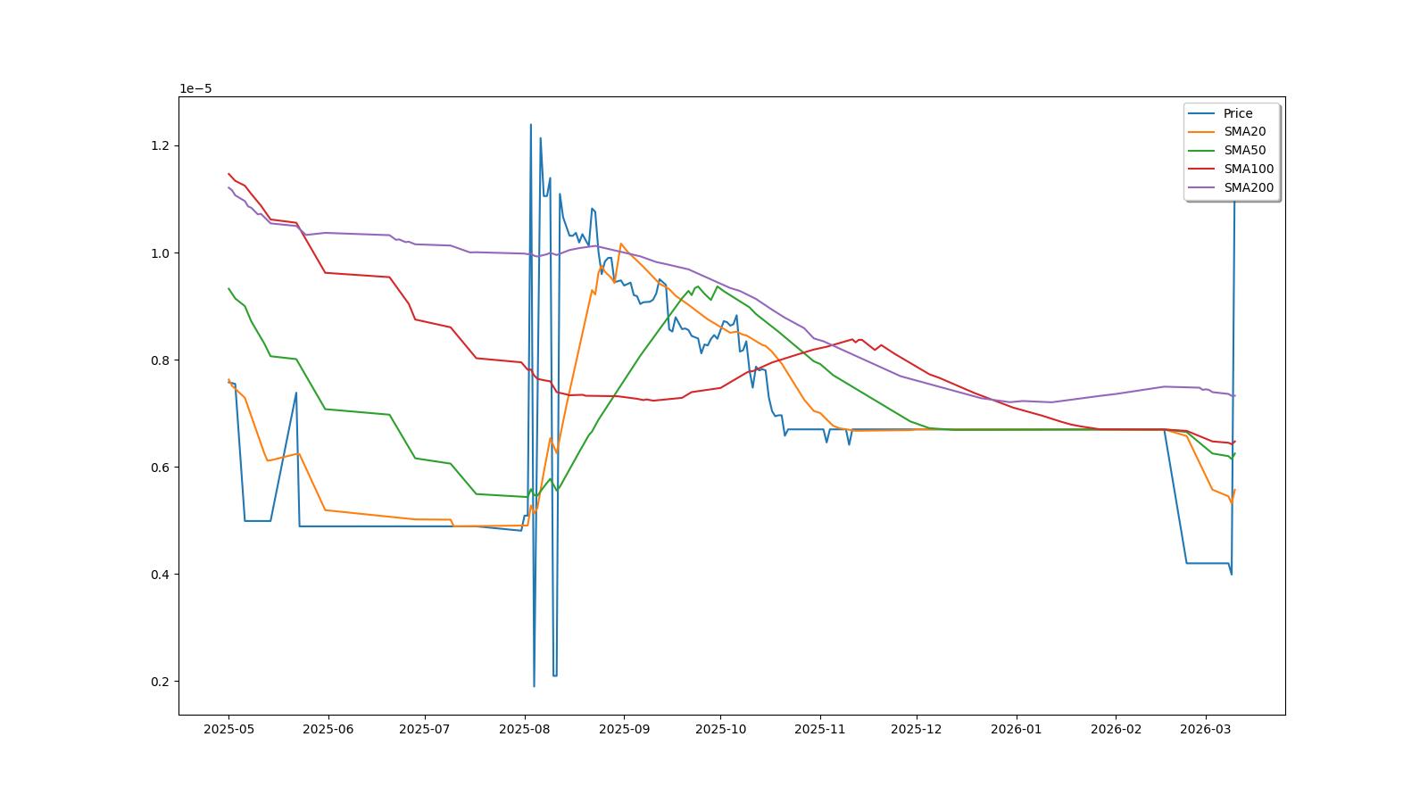 Typerium Simple Moving Averages