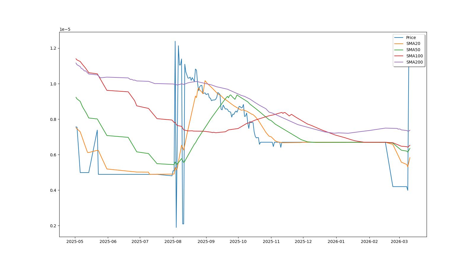 Typerium Simple Moving Averages