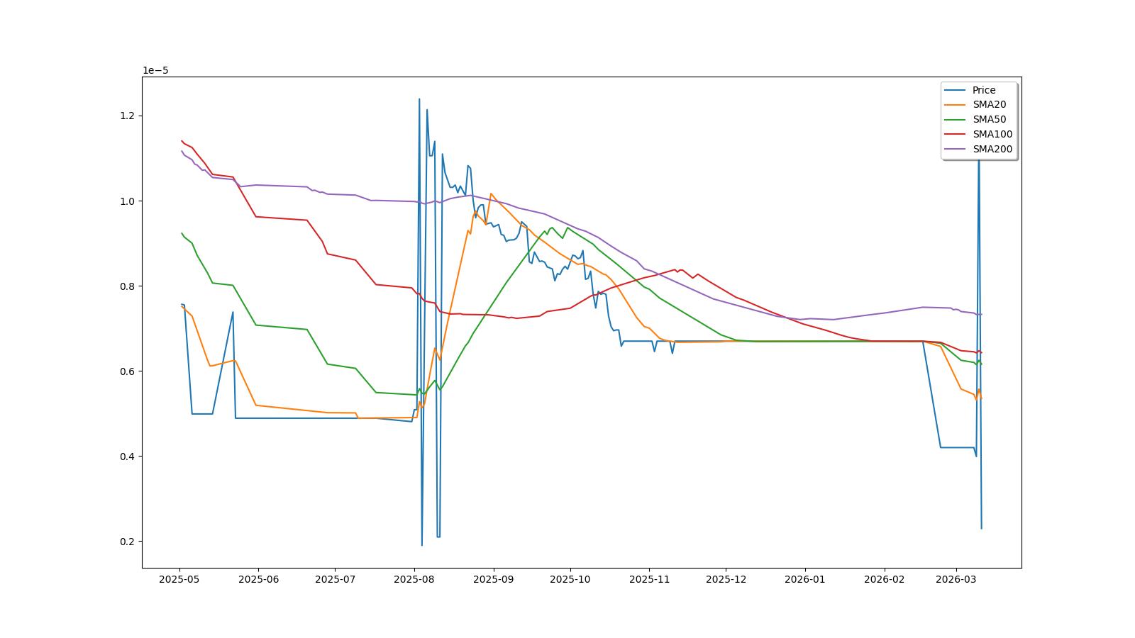 Typerium Simple Moving Averages