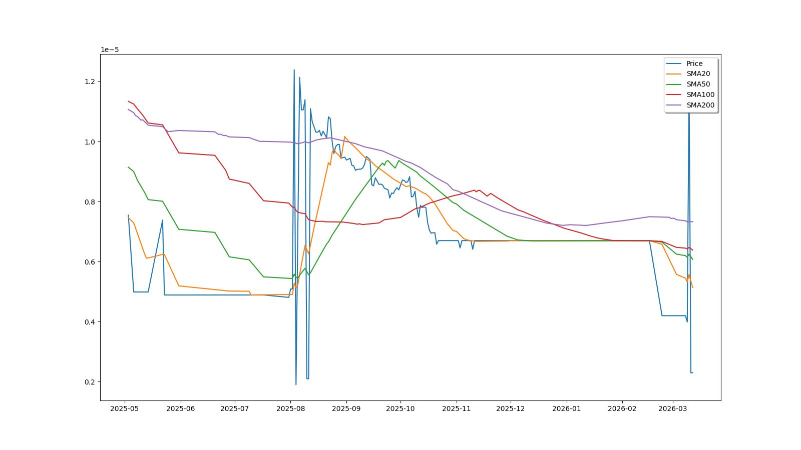 Typerium Simple Moving Averages