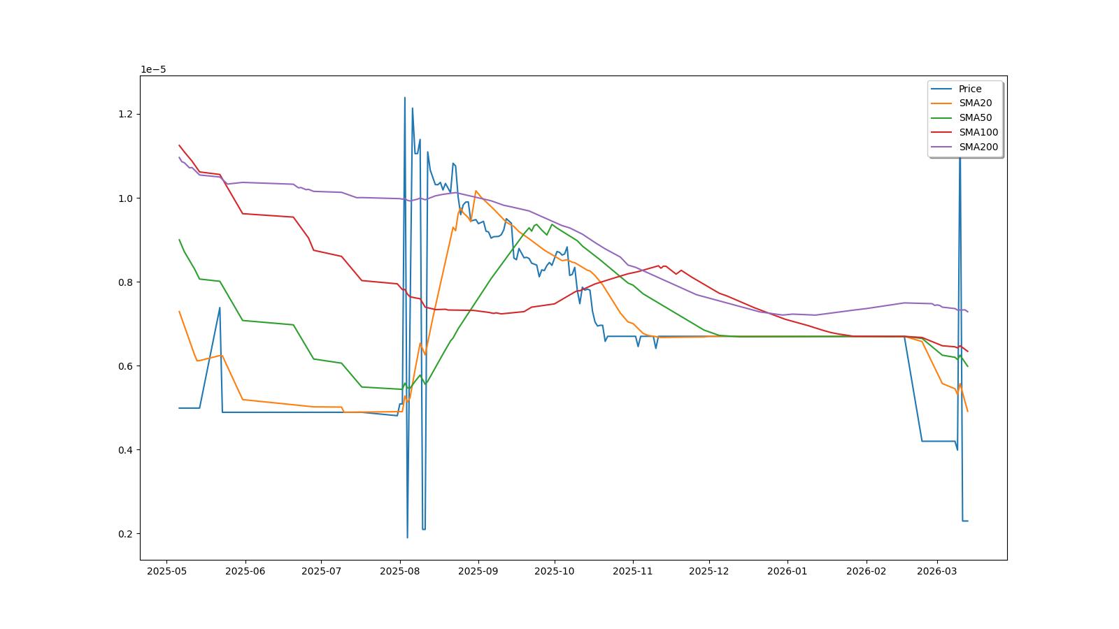 Typerium Simple Moving Averages