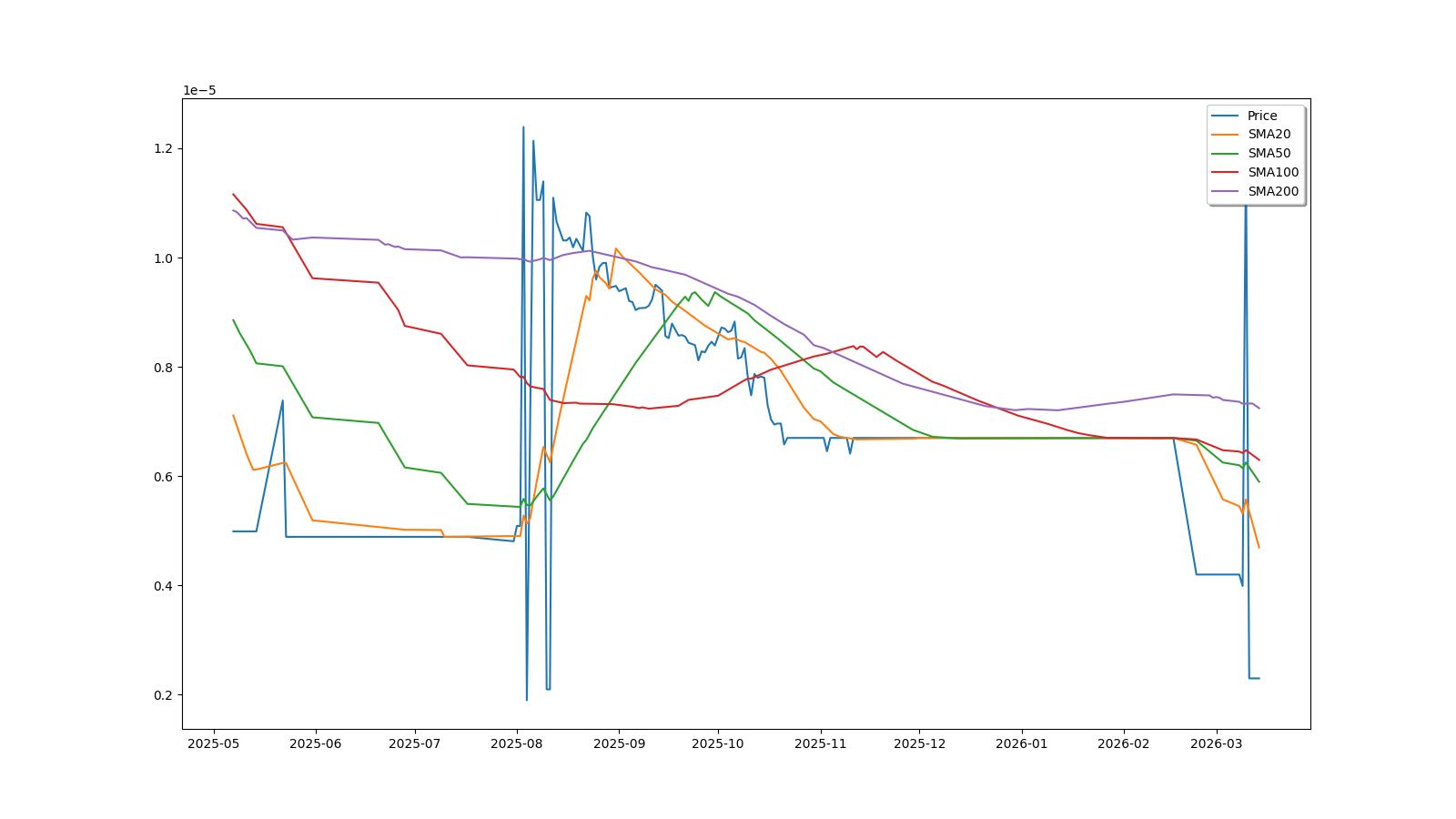 Typerium Simple Moving Averages