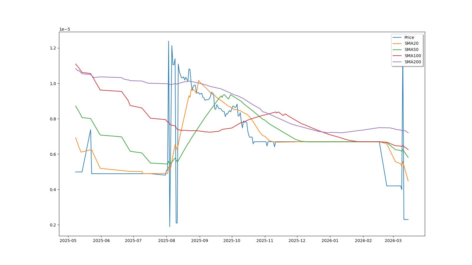 Typerium Simple Moving Averages