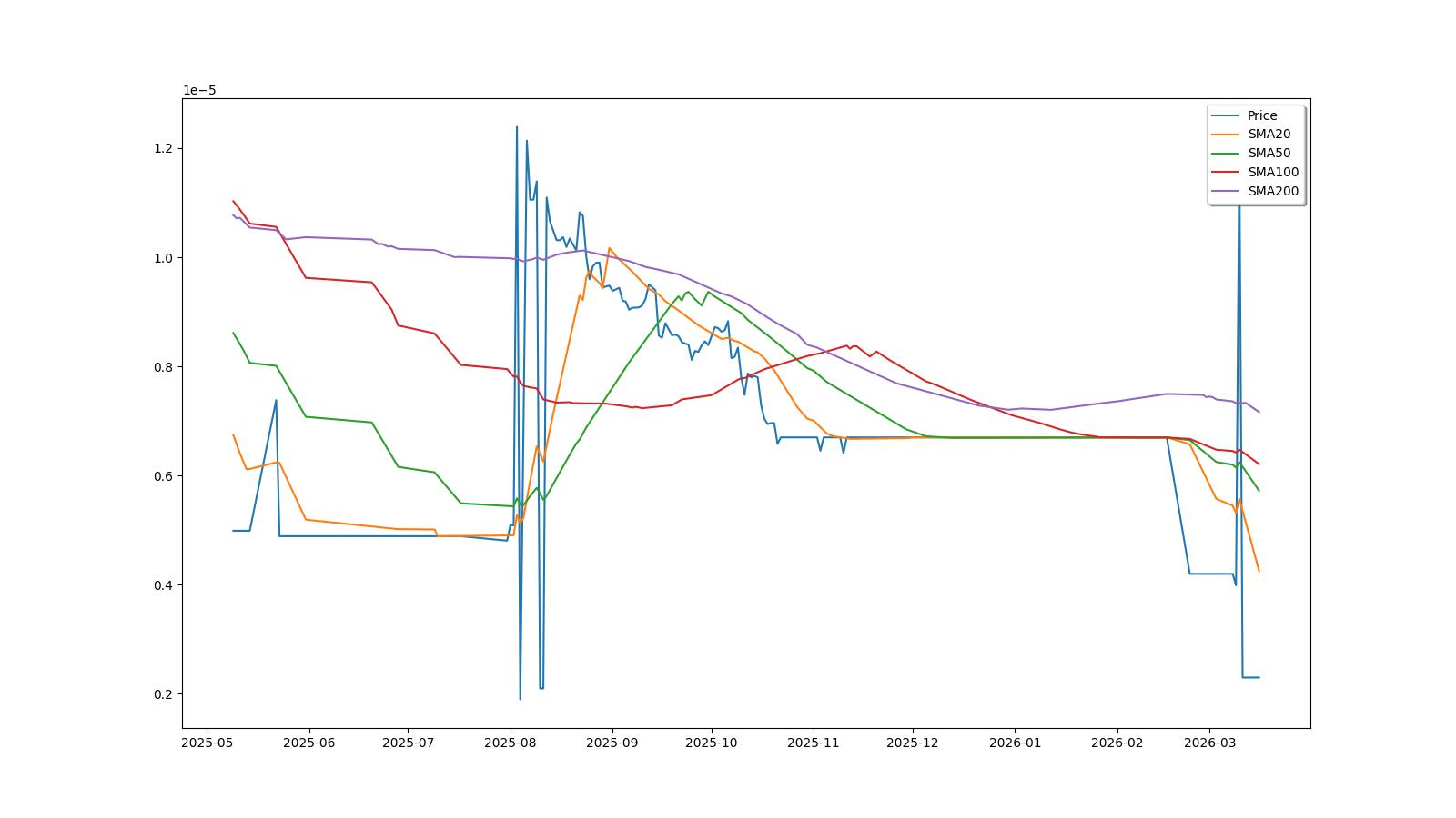 Typerium Simple Moving Averages