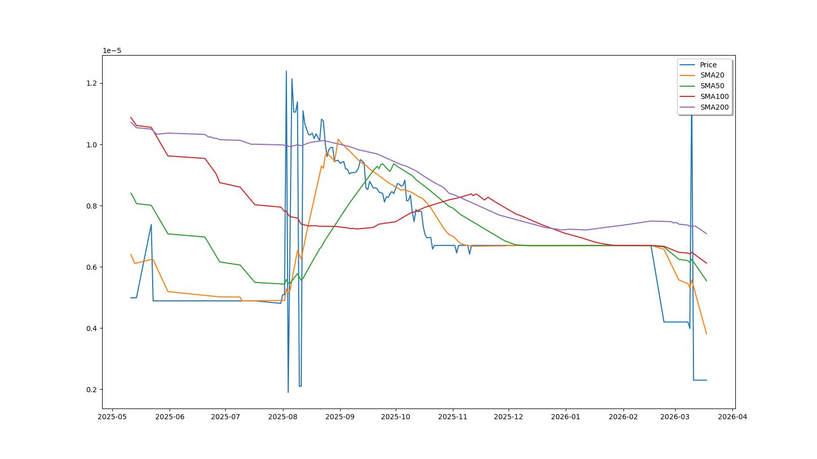 Typerium Simple Moving Averages