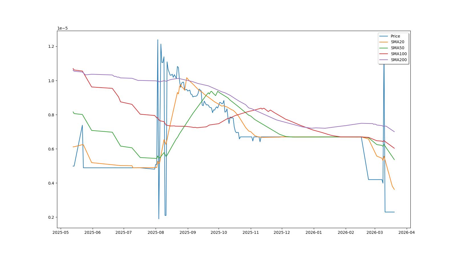Typerium Simple Moving Averages