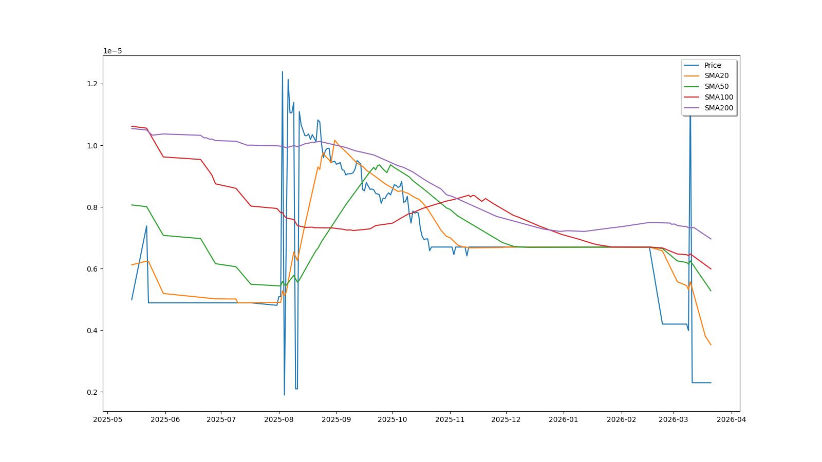 Typerium Simple Moving Averages