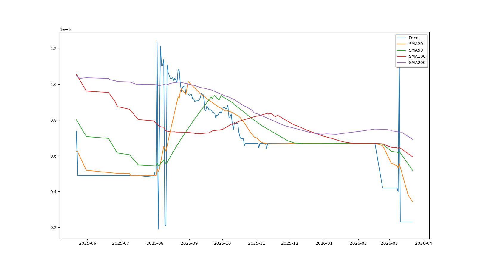 Typerium Simple Moving Averages