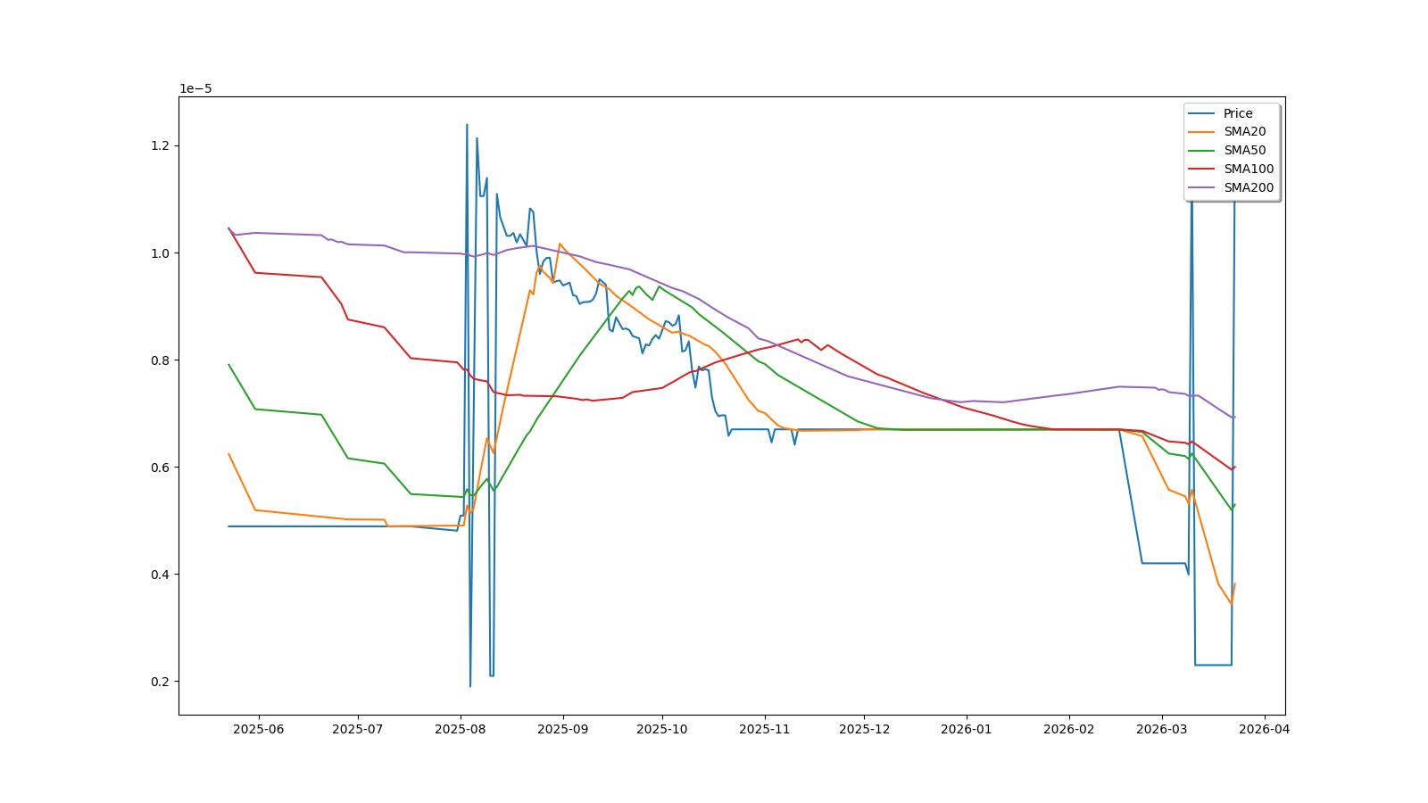 Typerium Simple Moving Averages