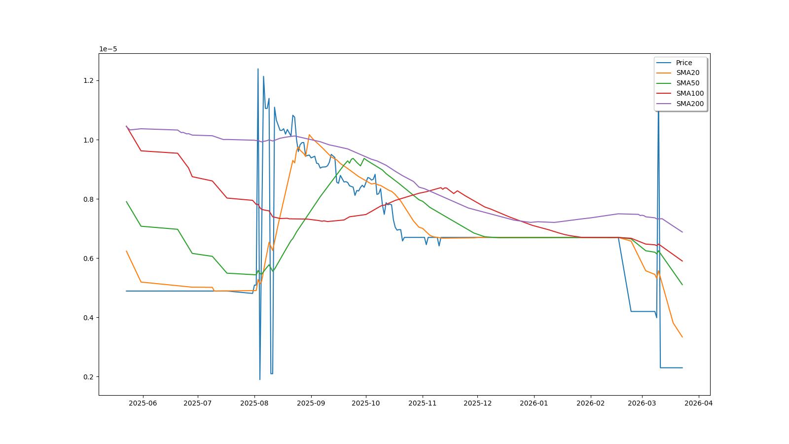 Typerium Simple Moving Averages