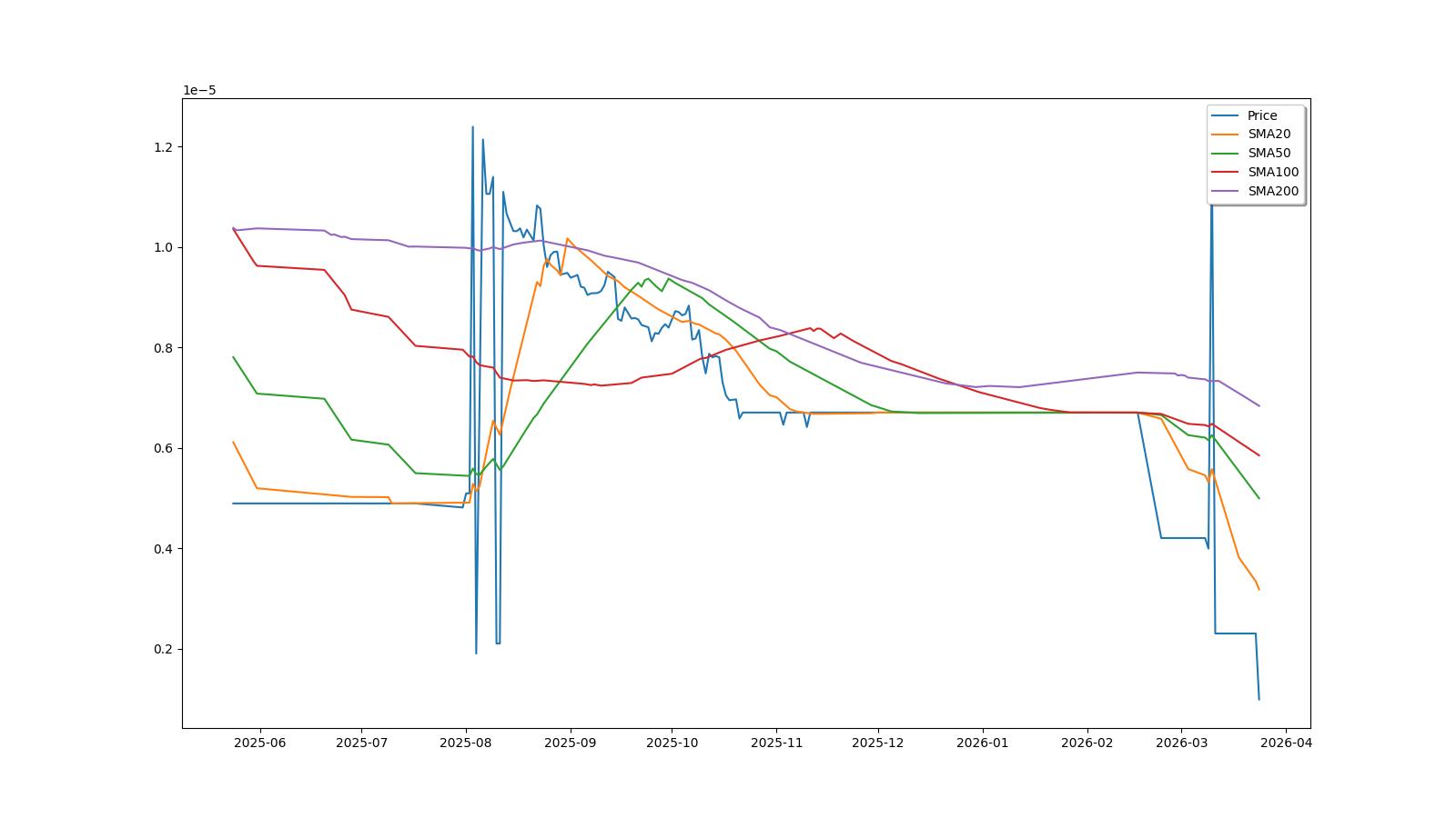Typerium Simple Moving Averages
