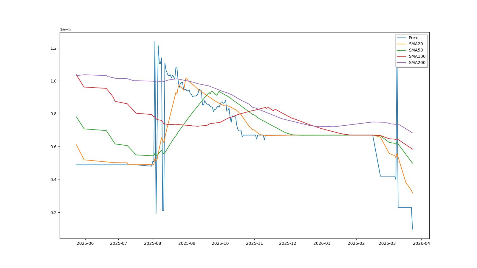 Typerium Simple Moving Averages