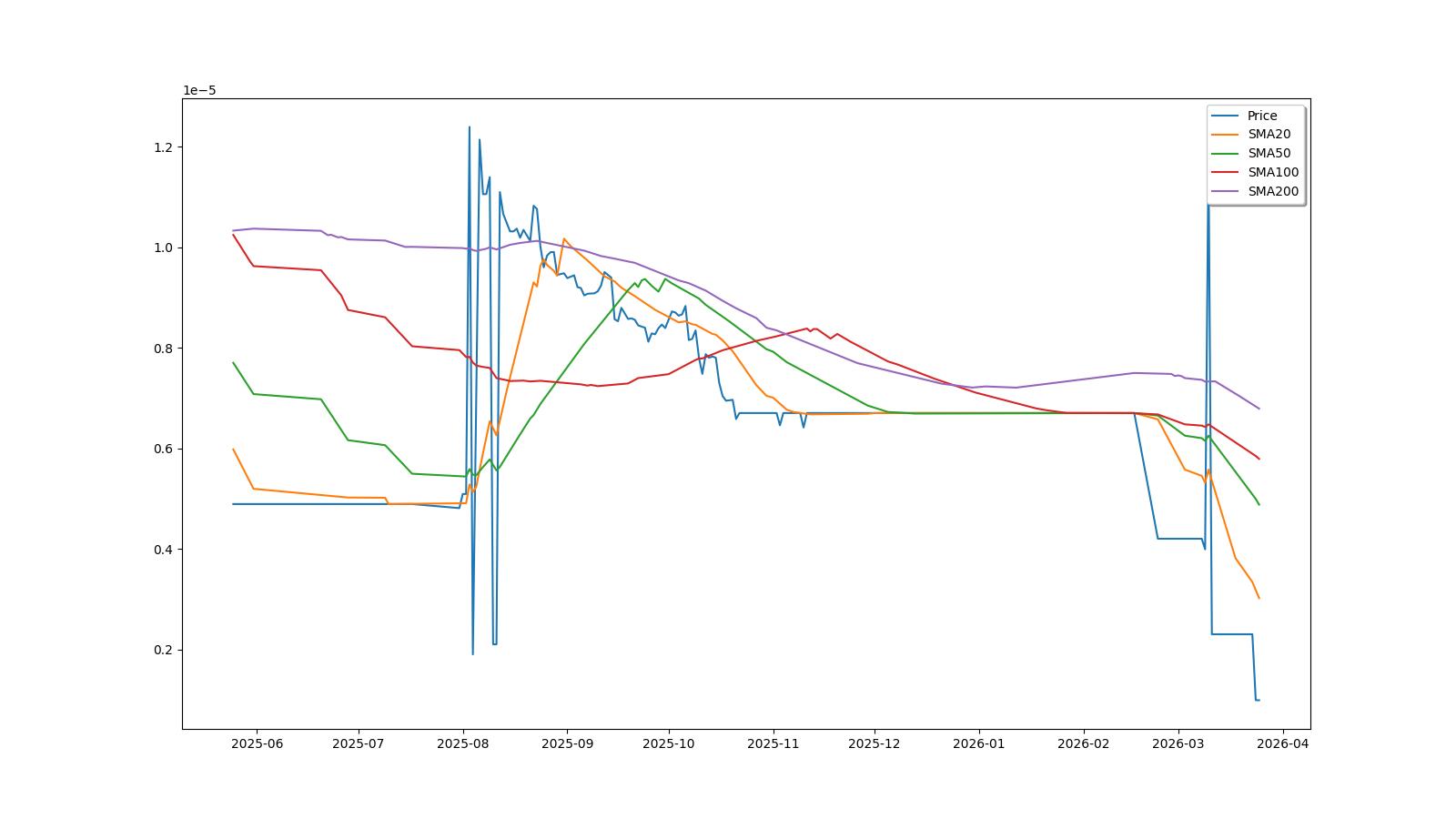 Typerium Simple Moving Averages