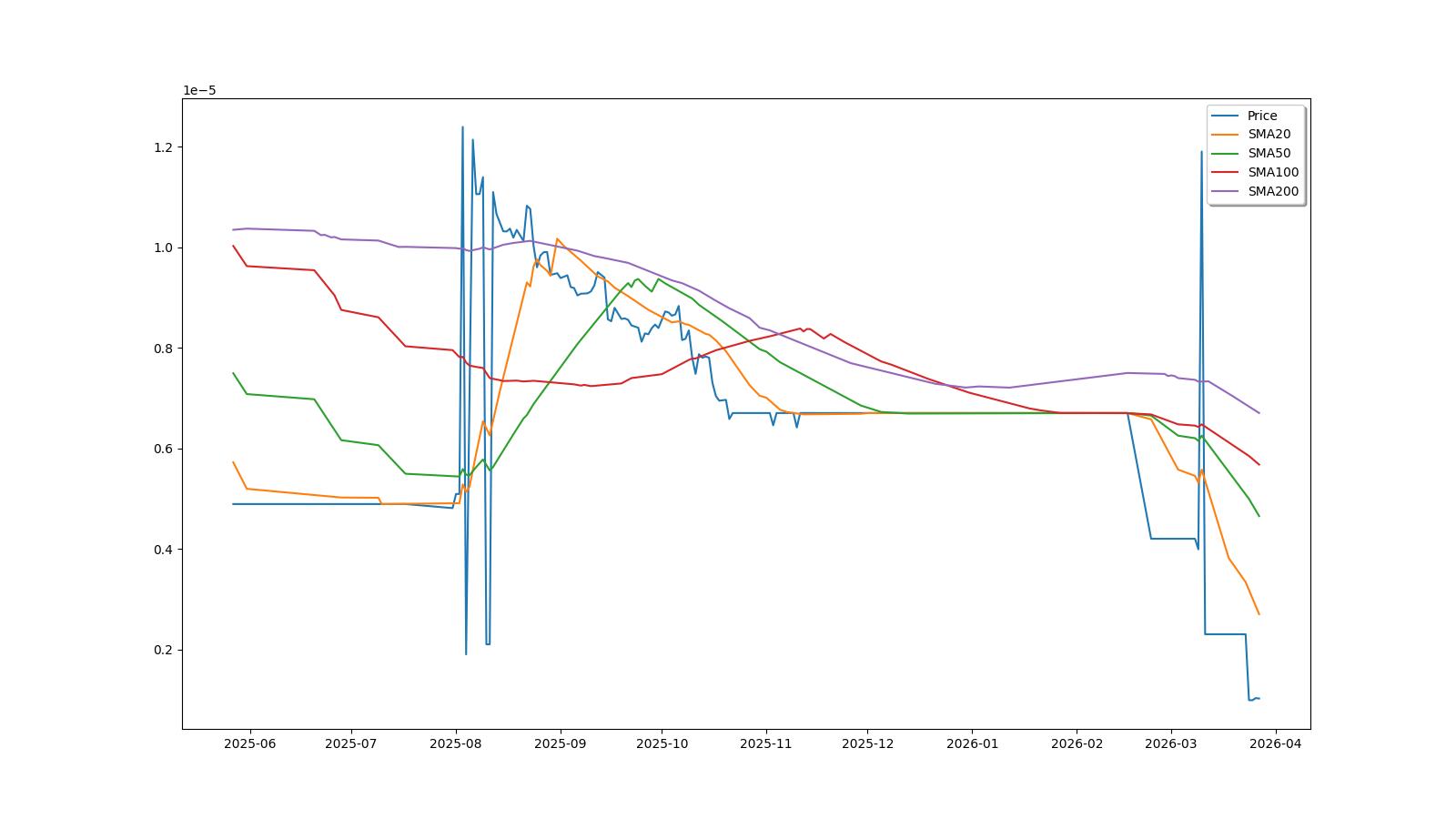 Typerium Simple Moving Averages