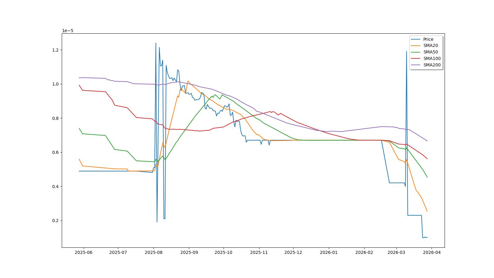 Typerium Simple Moving Averages