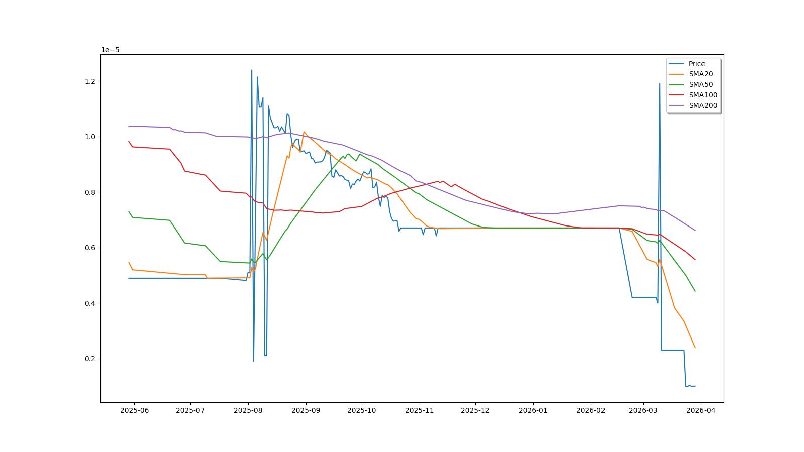 Typerium Simple Moving Averages