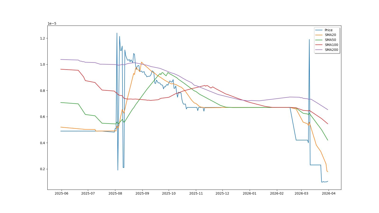 Typerium Simple Moving Averages