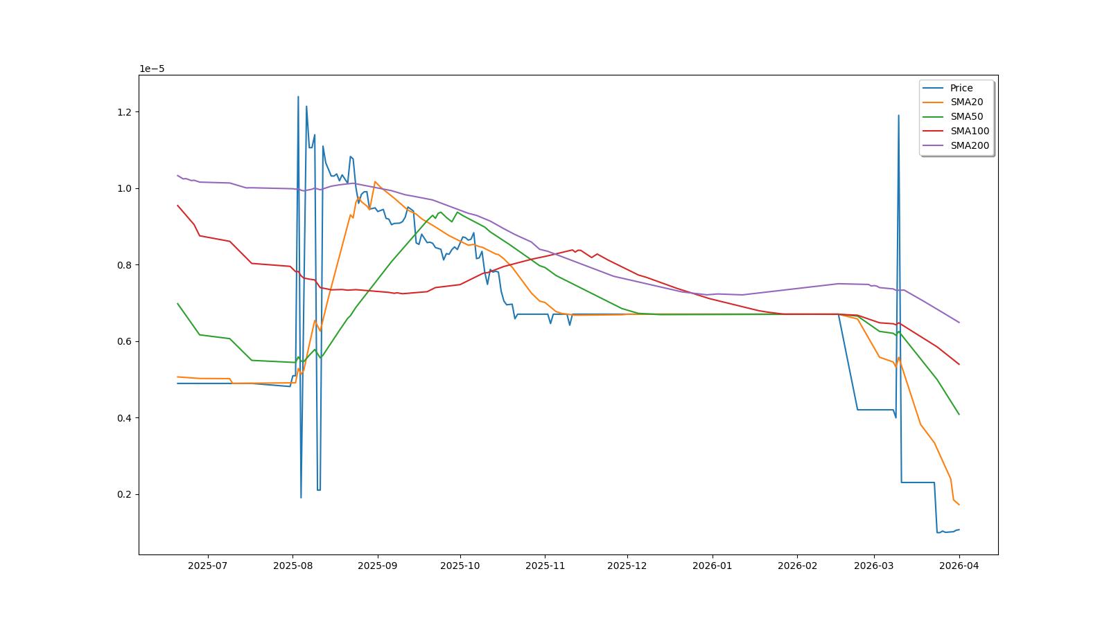 Typerium Simple Moving Averages