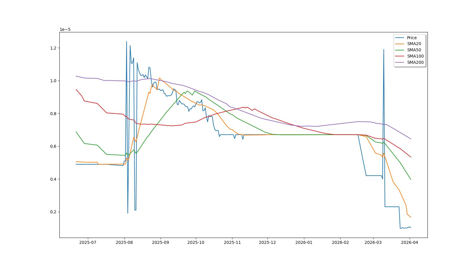 Typerium Simple Moving Averages