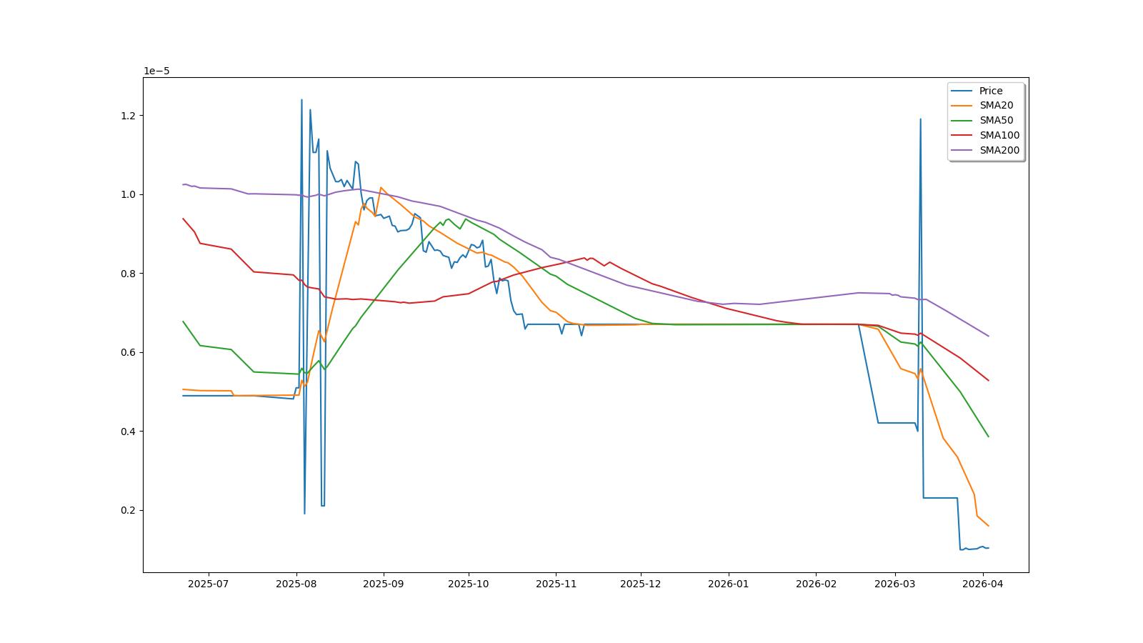 Typerium Simple Moving Averages