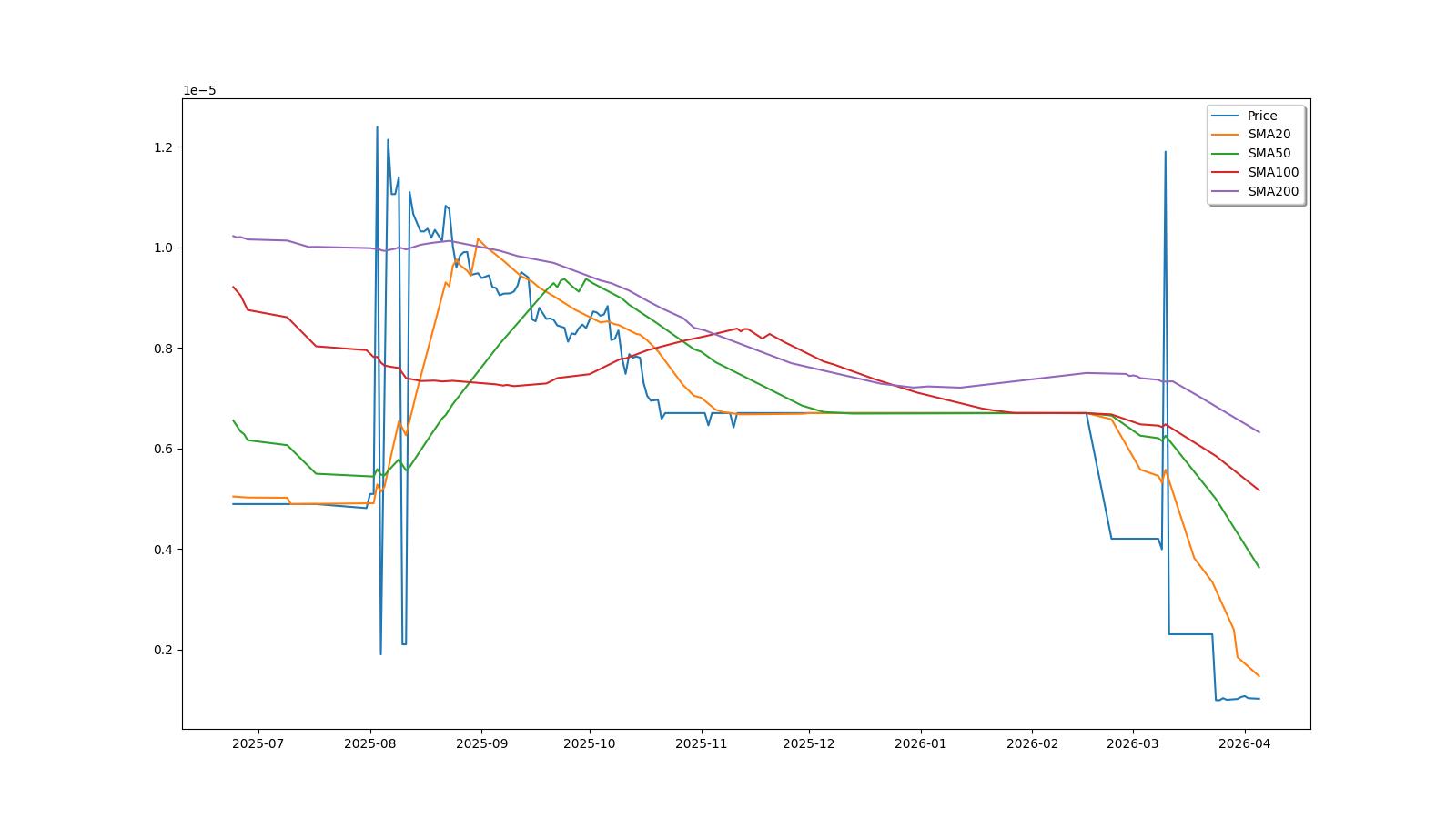 Typerium Simple Moving Averages