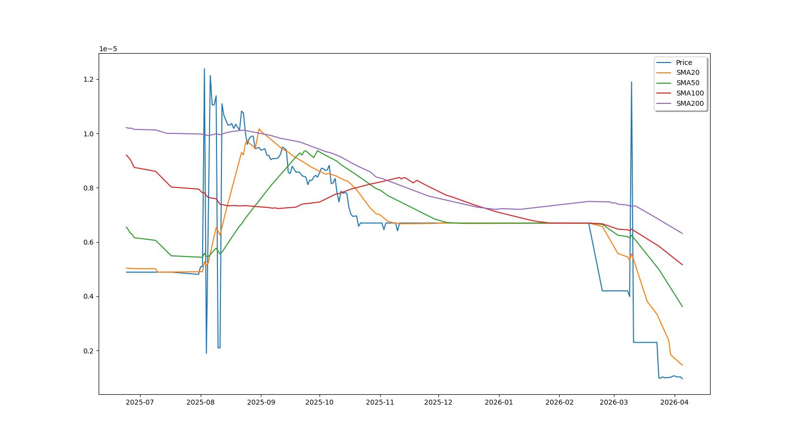 Typerium Simple Moving Averages