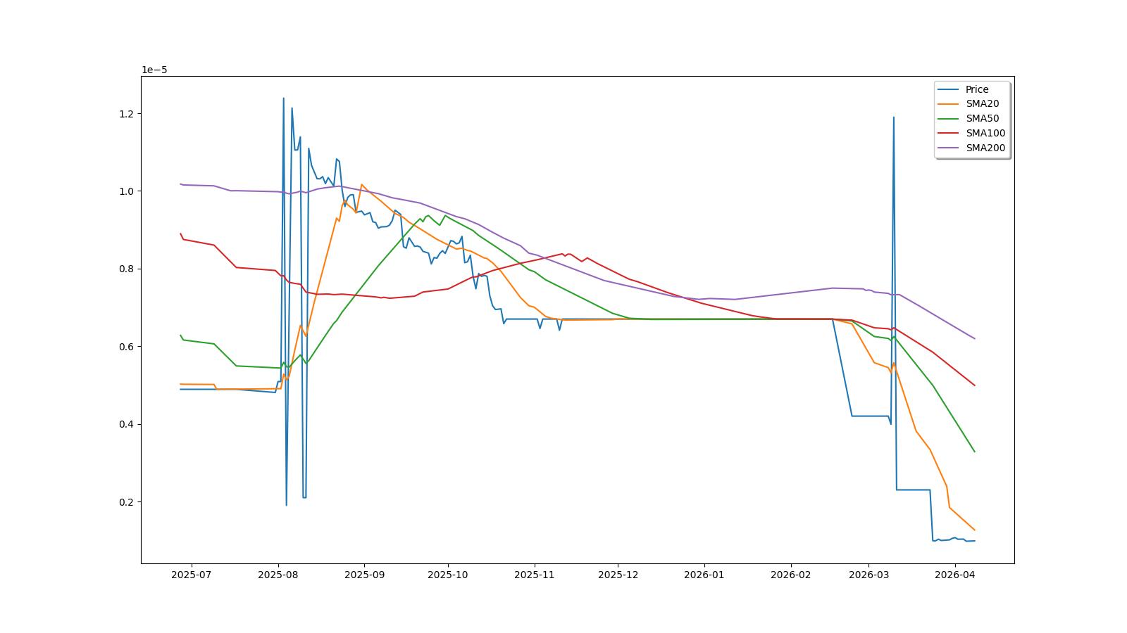 Typerium Simple Moving Averages