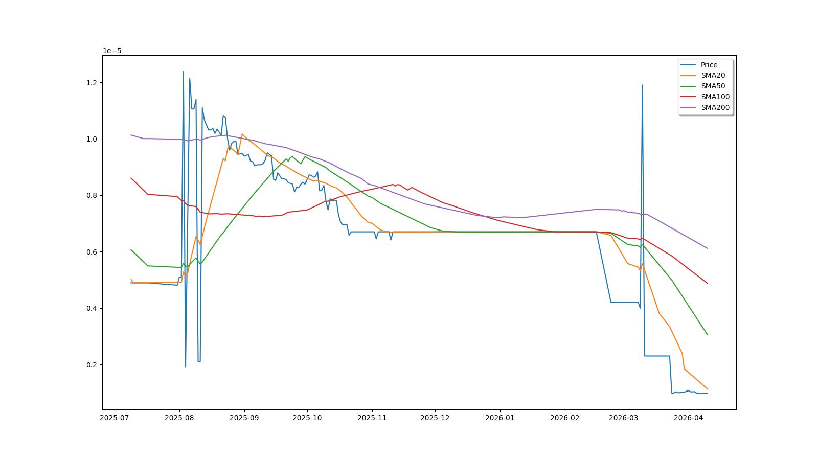 Typerium Simple Moving Averages