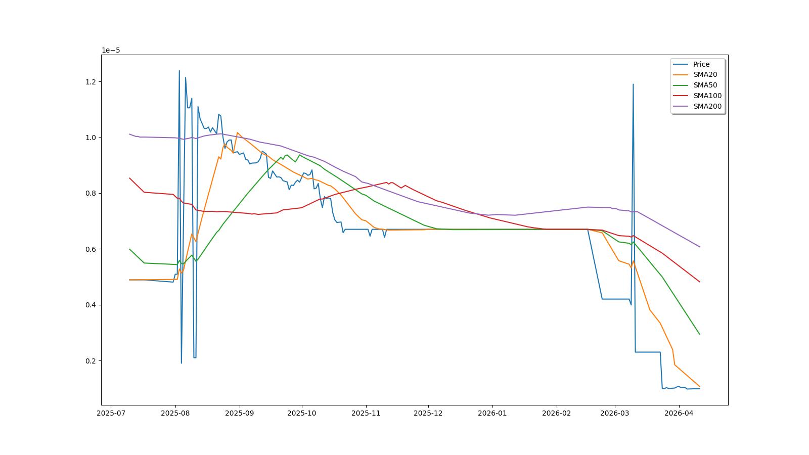 Typerium Simple Moving Averages