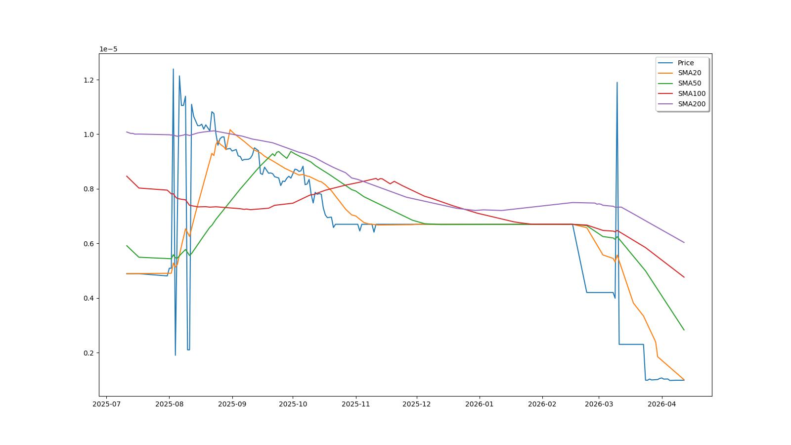 Typerium Simple Moving Averages