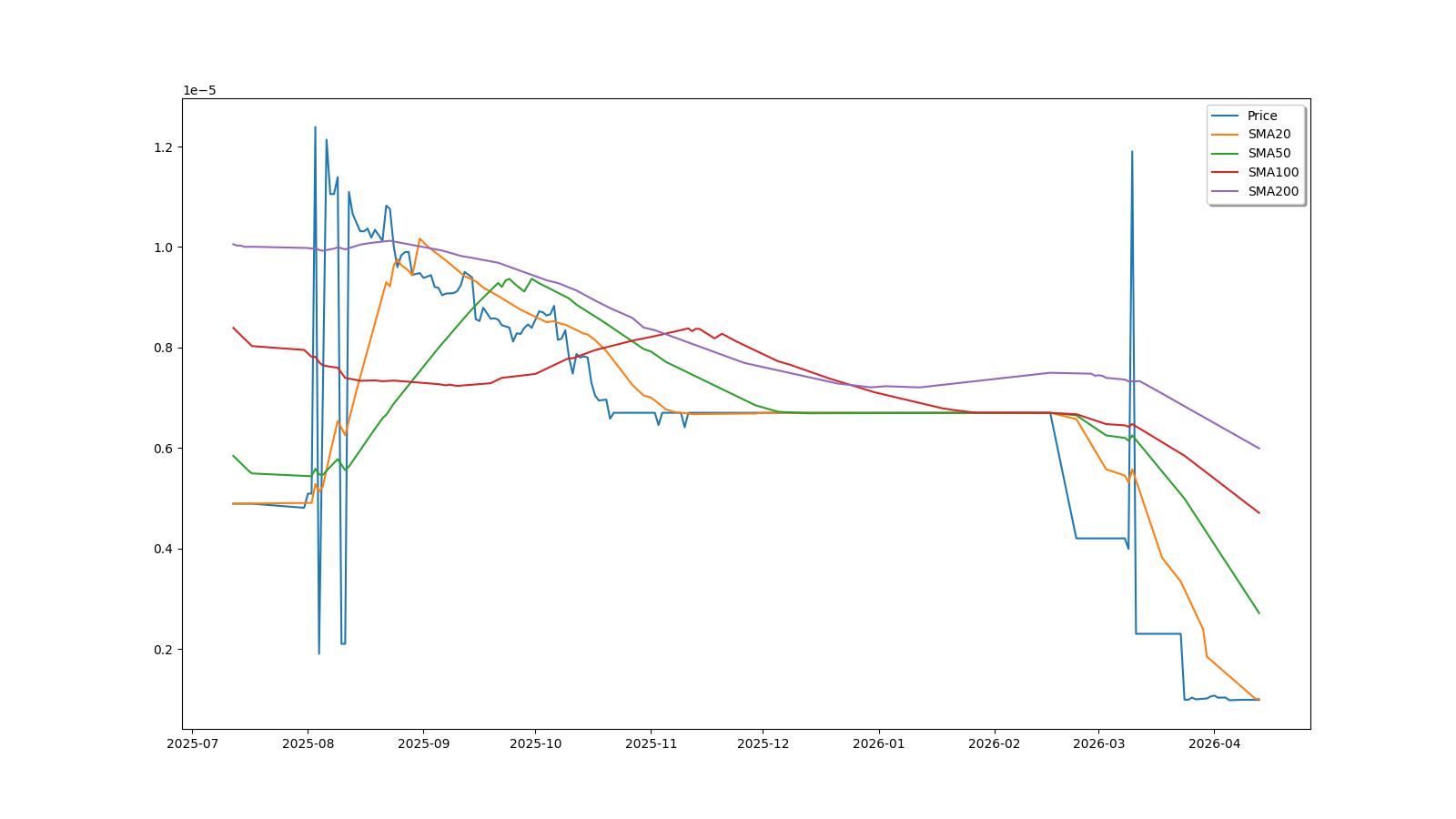 Typerium Simple Moving Averages