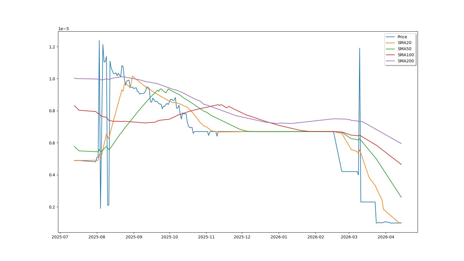 Typerium Simple Moving Averages