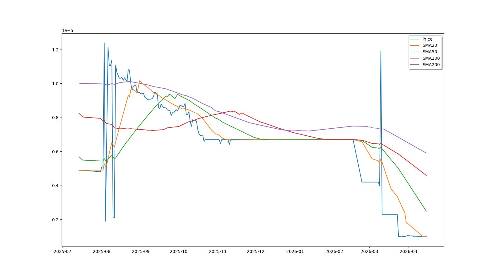 Typerium Simple Moving Averages