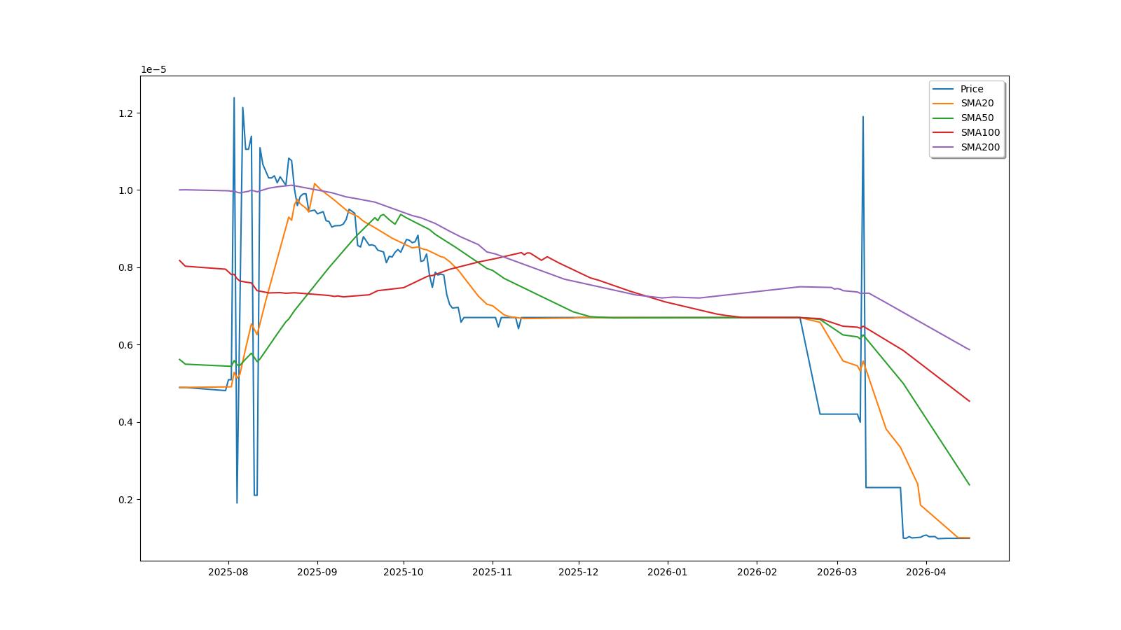 Typerium Simple Moving Averages