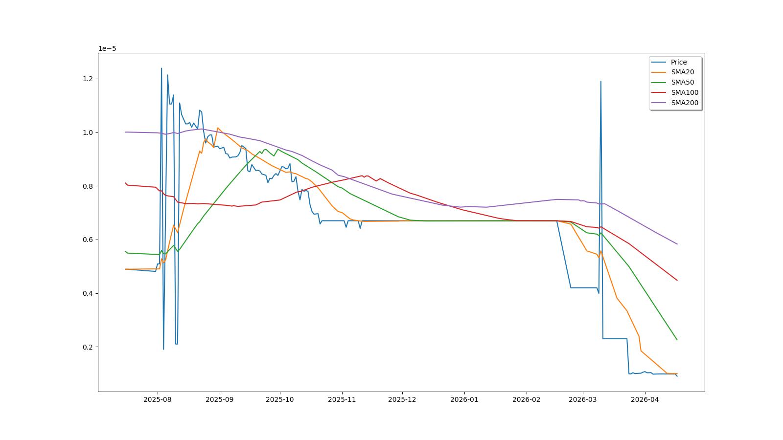 Typerium Simple Moving Averages