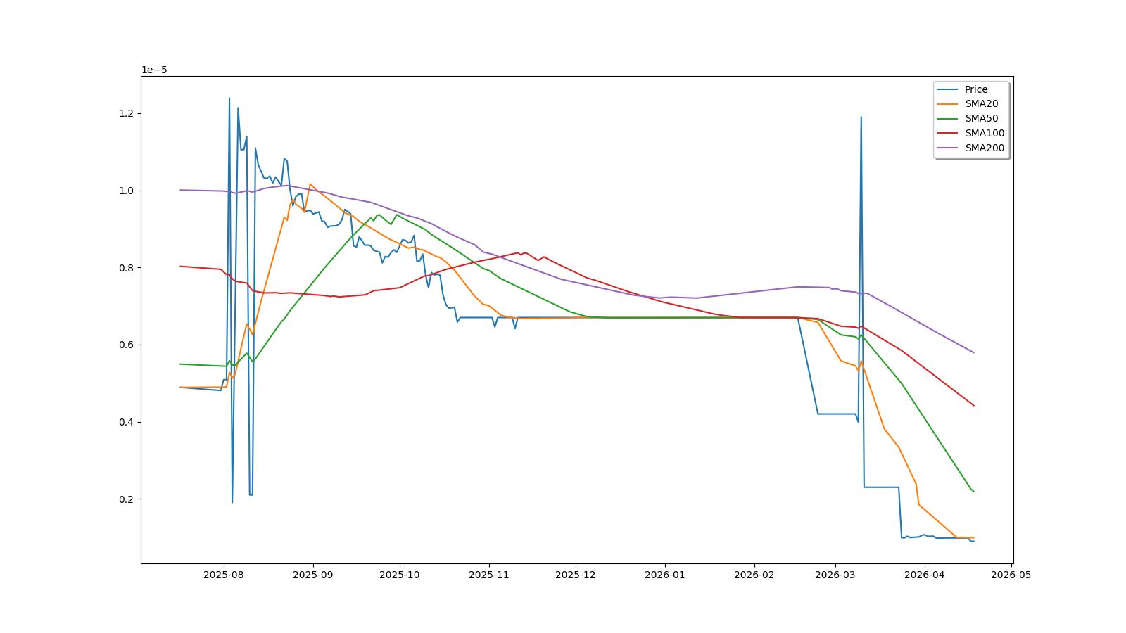 Typerium Simple Moving Averages